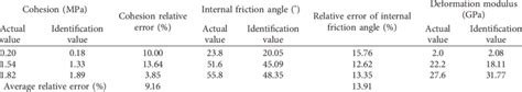 Identification Results Of Ga Bp Algorithm Download Scientific Diagram