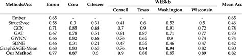 Accuracy F1 Score Of Role Inference Across Datasets And Methods Download Scientific Diagram