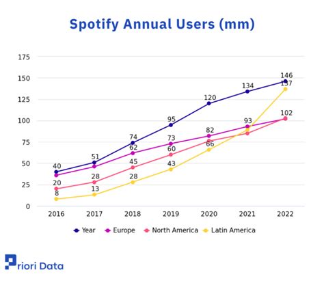Spotify Stats Users Revenue And Demographics 2026 Priori Data