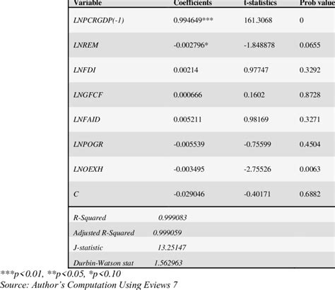 3 The Dynamic Model Gmm Sys Dependent Variable Pcrgdp Download