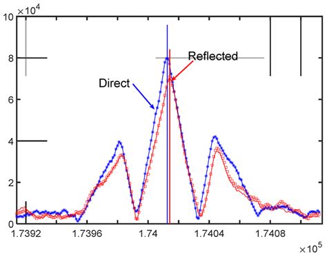 cross correlated waveforms of b1c code for direct blue and reflected