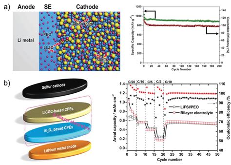 A Schematic Illustration Of An All Solid‐state Li‐s Battery Based On Download Scientific