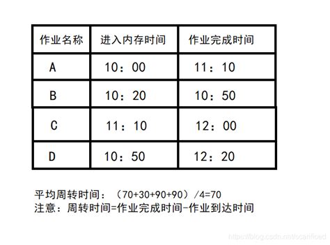 操作系统习题（有一个具有两道作业的批处理系统）若某多道批处理系统可用内存大小为128m。有如下6个作业作业调度采用高响应比优 Csdn博客