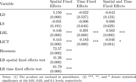 Estimation Results Of Panel Data Model Without Spatial Interaction