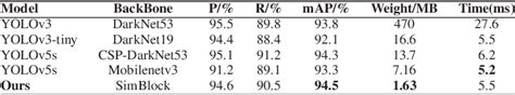Table Iii From The Lightweight Design Of A Ship Object Detection Model For Sar Images Semantic