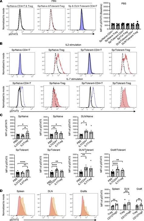 Jci Insight Intragraft Memory Like Cd127hicd4foxp3 Tregs Maintain