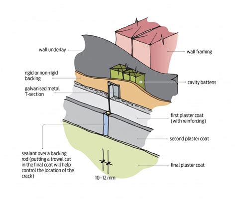 Control Joints Required PlaceMakers