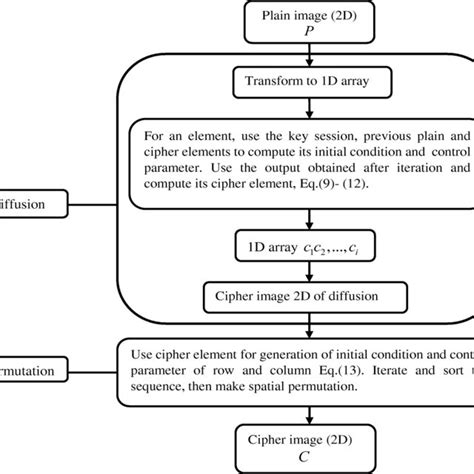 Block Diagram Of The Encryption Procedure Download Scientific Diagram