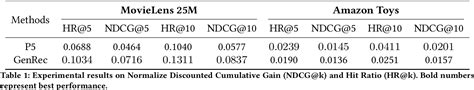 Table 1 From Genrec Large Language Model For Generative Recommendation Semantic Scholar