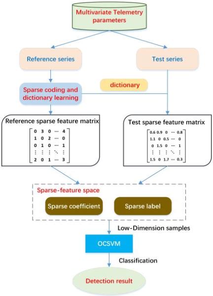 figure 2 from anomaly detection in satellite telemetry data using a sparse feature based method