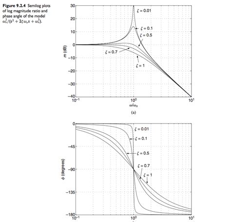 Solved Consider The Rlc Circuit Show In Figure 8 2 1 C Of