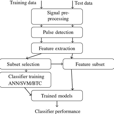Outline Of The Automated Pulse Waveform Classification Algorithm