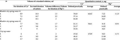 Results Of Quantitative Determination Of Calcium And Magnesium Cations Download Scientific