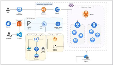 Kubernetes Cloudsecurity Devsecops Multicloud Automation