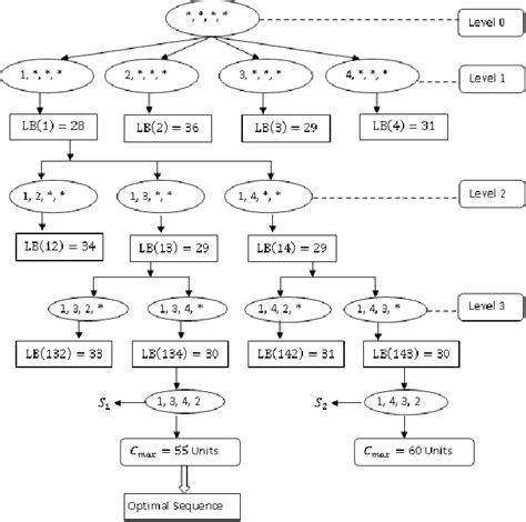 New Constructed Bandb Algorithms Branching Tree Download Scientific