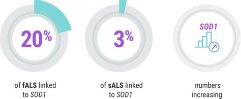 Genetic Als An Overview Of Common Mutations Insideals Hcp