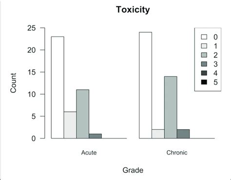 Toxicity Acute Toxicity Graded According To Criteria For Adverse Download Scientific Diagram