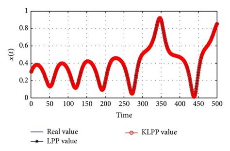 Results Of The Lorenz Time Series A And B Are One Step Prediction Download Scientific