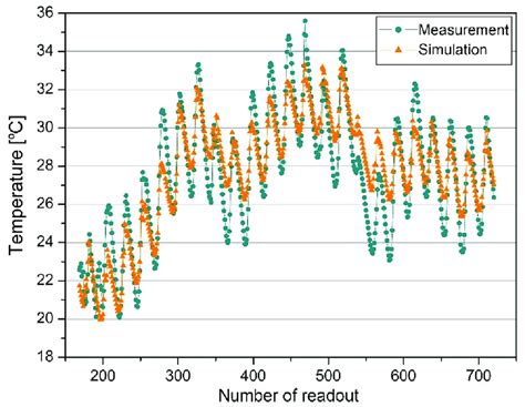 Temperature Time Series Coming From Measurements And Simulations 1