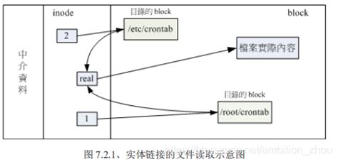 【操作系统】linux文件系统 Block、inode、superblock Csdn博客