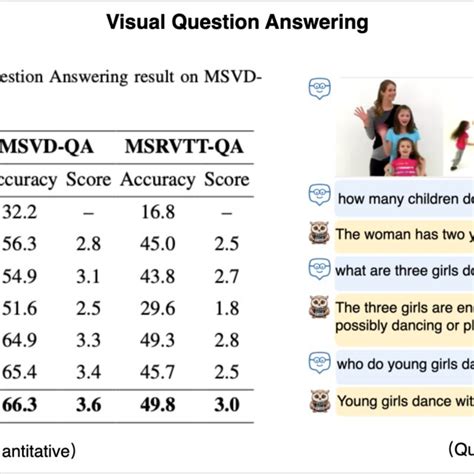 Quantitative And Qualitative Result On Vqa Task Download Scientific