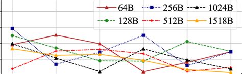Error Rate Of Splitting Traffic Download Scientific Diagram