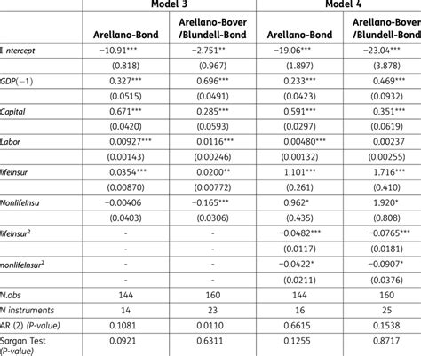 Results Of Panel Data Models Life And Non Life Download Scientific Diagram