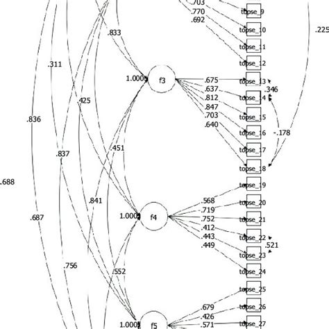 The Confirmatory Factor Analysis Cfa Results Of The Six Factor Model Download Scientific