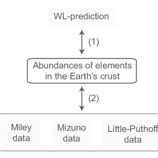 The Two Types Of Correlation Analysis Performed Download Scientific Diagram