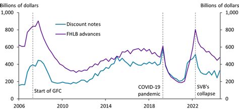 Bank Funding And Fhlb Advances Federal Reserve Bank Of Kansas City