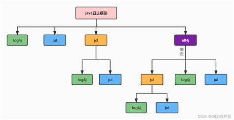 java日志框架详解：log4j、jul、jcl与slf4j的关系与使用 csdn博客