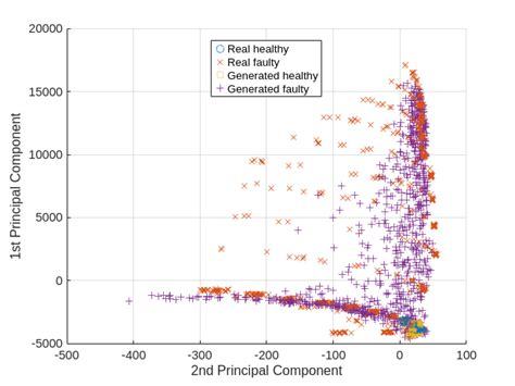 Generate Synthetic Signals Using Conditional Gan Matlab And Simulink