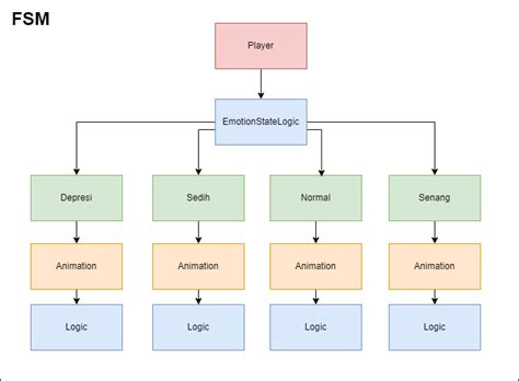 Github Taufiqrahmanhakimsetup Fsm Finite State Machine Rangkuman Dan Setup Fsm C Unity