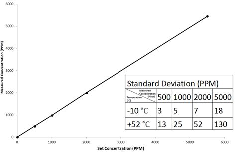 Linearised Output Measured Against Set Co 2 Gas Concentration Over