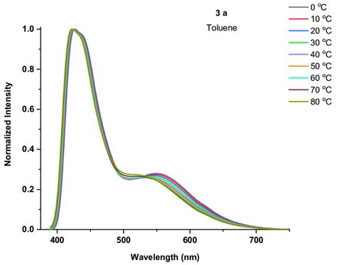 Normalized Emission Spectra Of Polymer 3 A In Cyclohexane Top And