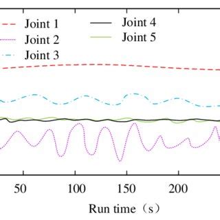 The Torque Changes Of Each Joint Download Scientific Diagram