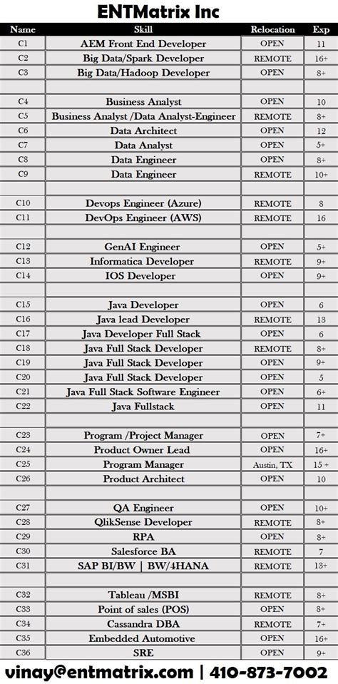 Vinay Chepuri On Linkedin Dear Account Managers And Recruiters Please Find The Below Updated