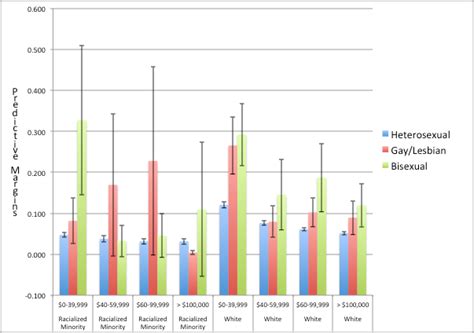 Predictive Margins For The Sexual Identity Income Racialized Minority Download Scientific