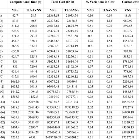 Computational Results Obtained From Vns And Tlsavns For All The Problem