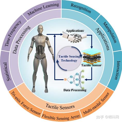 基于柔性传感器的机器人触觉感知系统在人机交互中的作用如何？ 知乎
