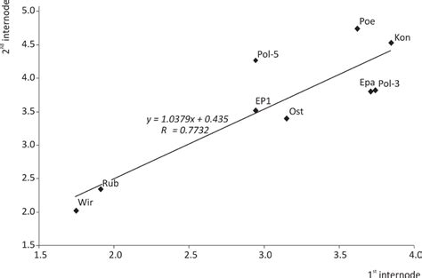 Relationship Between Section Modulus Values For The First And Second Download Scientific