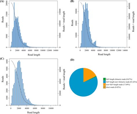 Of Pacbio Single Molecule Real Time Smrt Sequencing A The Number And