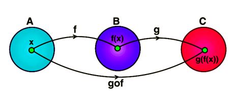 Understanding Composition Of Functions Definition Properties And