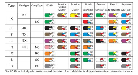 Ansi Iec Standard Type K N T J Kn Kp Chromel Alumel Thermocouple Extension Wire Thermocouple Mi