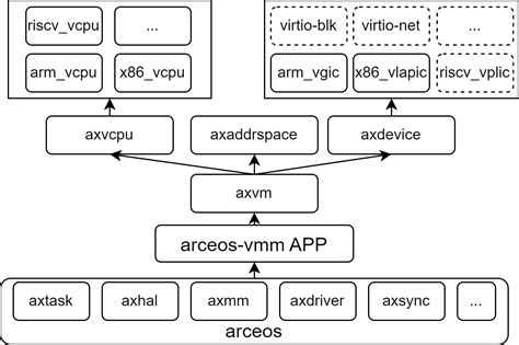 总体设计 AxVisor Book