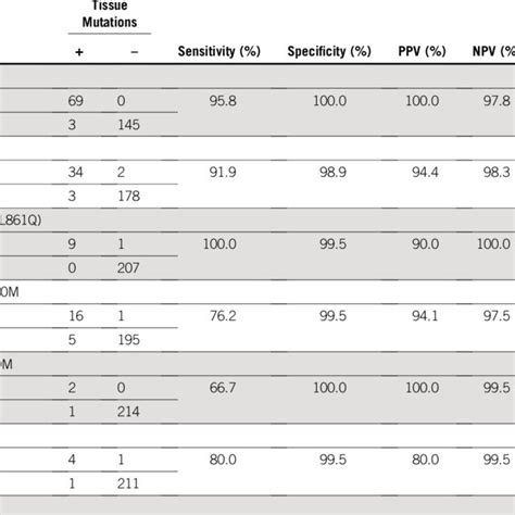 testing agreement of targeted mutations identified from tissue and