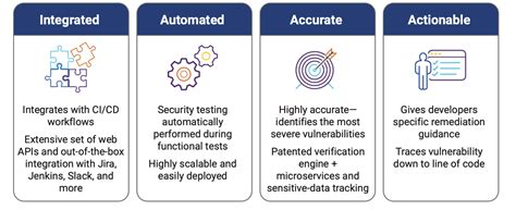 Interactive Application Security Testing Is The Next Big Thing In
