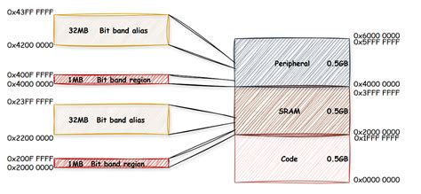 bit banding in arm cortexm architecture medium