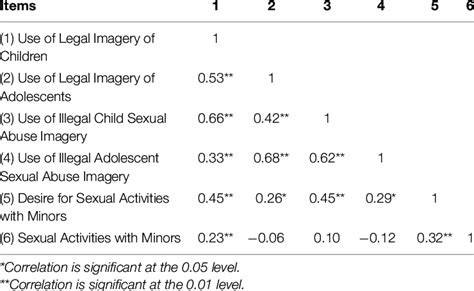 Results Of Pearson Correlation Tests For Inter Item Correlations Of The