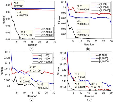 Curve Of Fitness Function Under Different Optimization Ranges